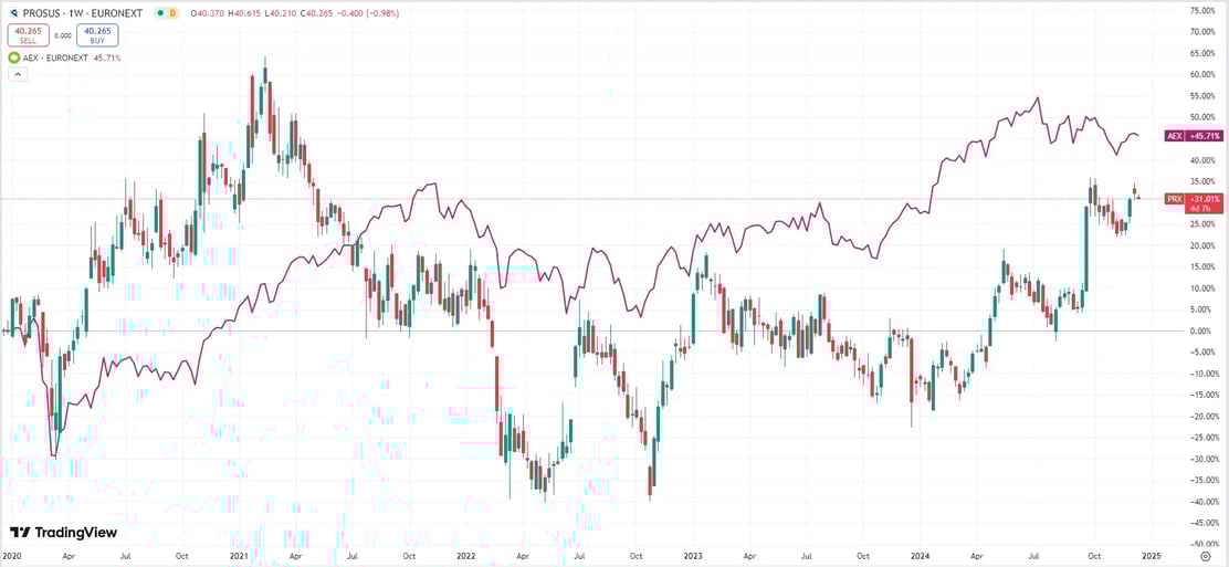 Prosus NV: History, key figures and stock performance